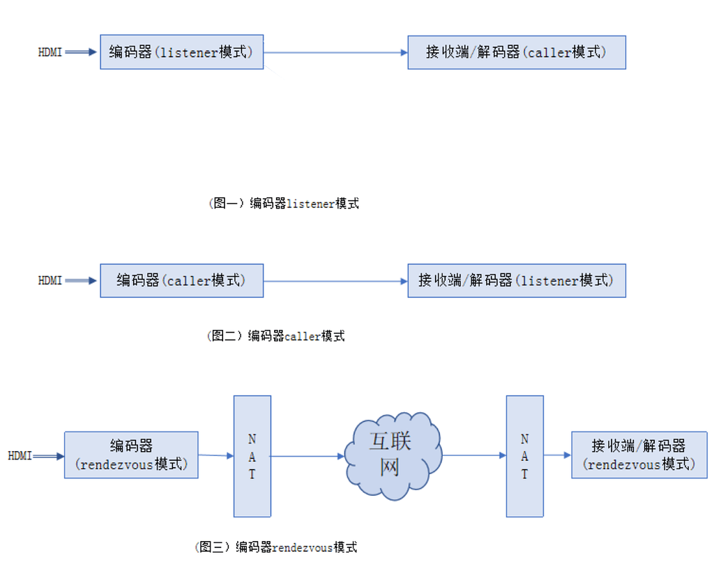 Introduction to the three modes (listener, caller, rendezvous) of the ...